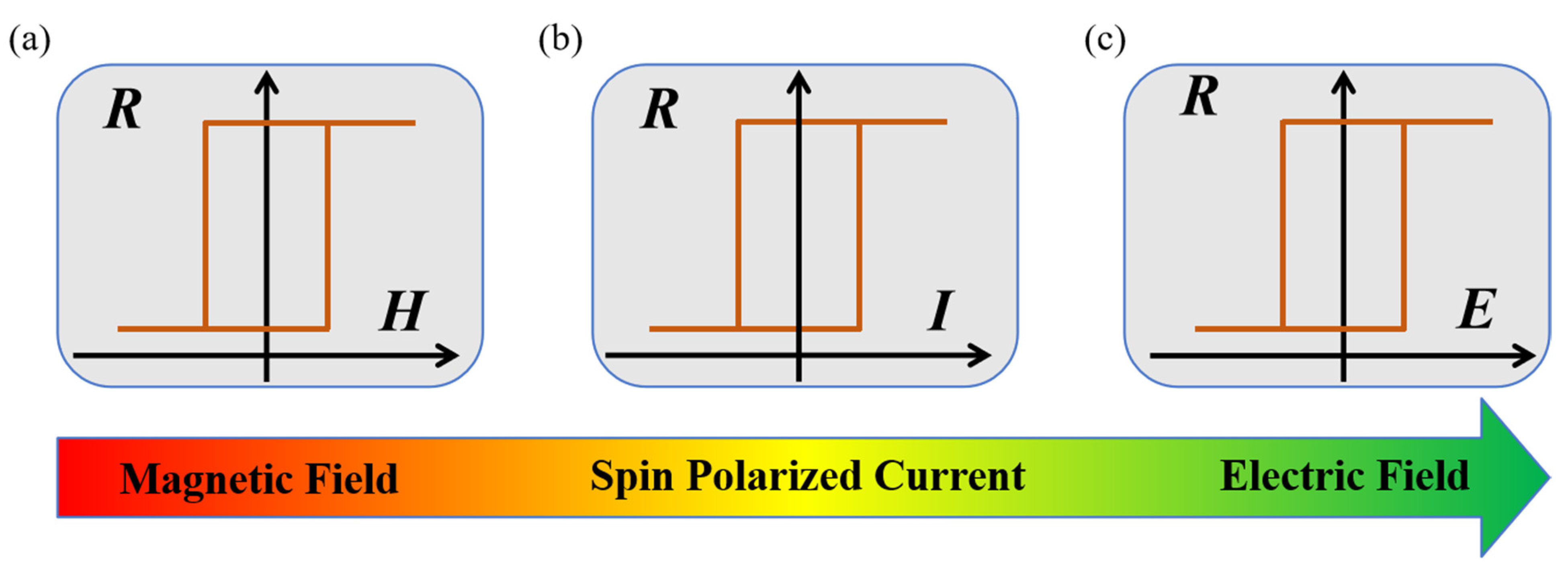 Spintronics and Magnetoelectric RAM: A Comprehensive Technical Exploration